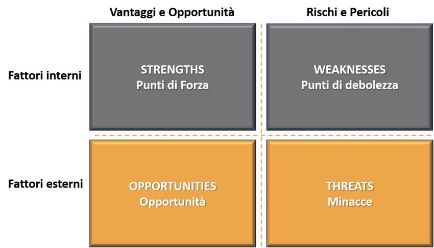 Analisi Swot: come pianificare una strategia valutando fattori interni ...